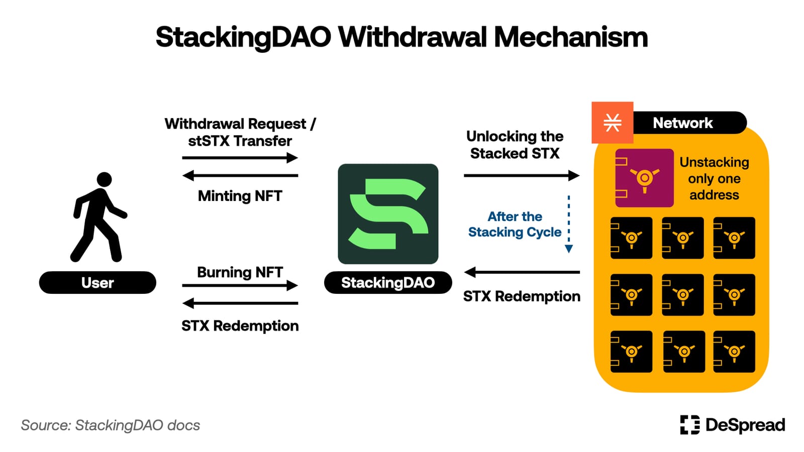StackingDAO — The Liquidity Magnet of Stacks DeFi | DeSpread Reports