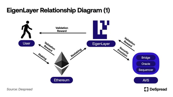 EigenLayer — Leveraging Ethereum's Security | DeSpread Reports